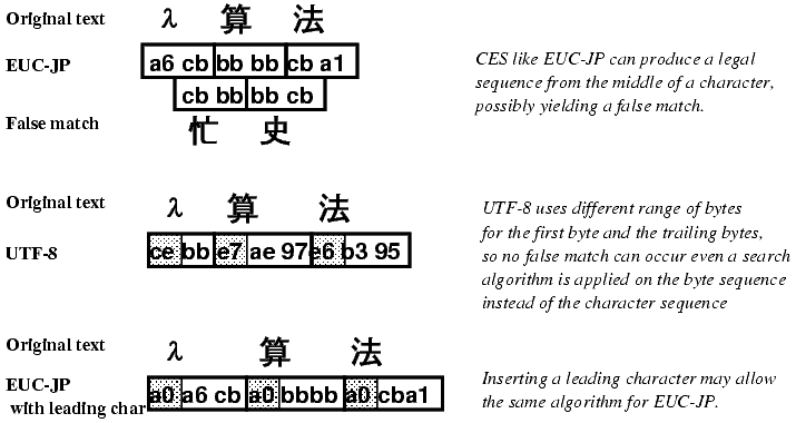 Multibyte Character String Processing In Scheme